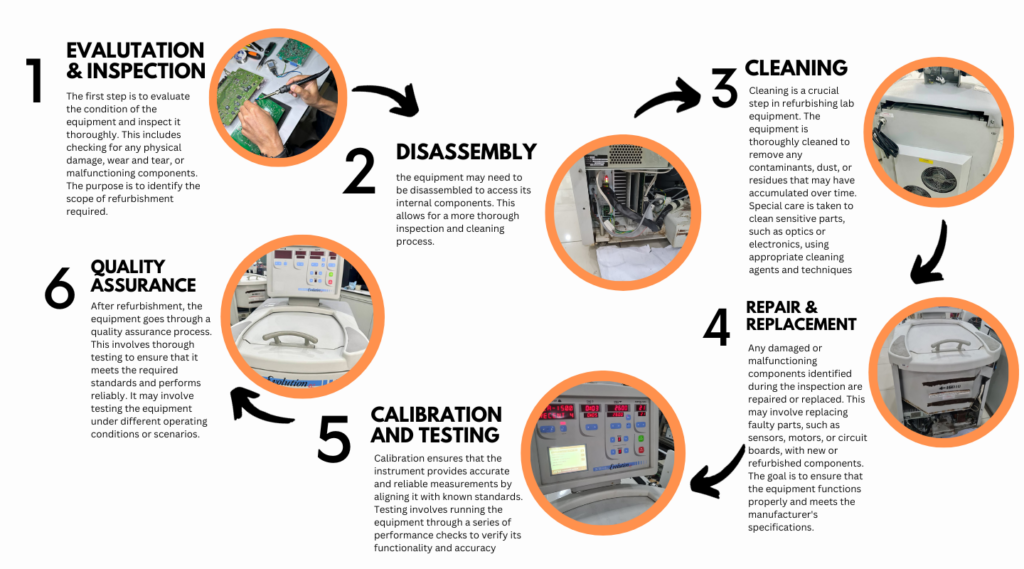 Refurbished Equipment - Stable Arm Sdn Bhd